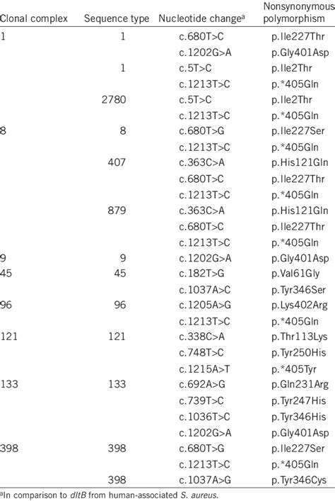 Nonsynonymous Polymorphisms Identified In The Dltb Locus From