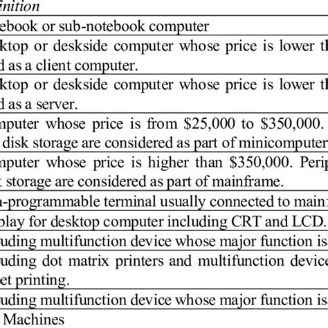 Classification Of Office Equipment Download Table