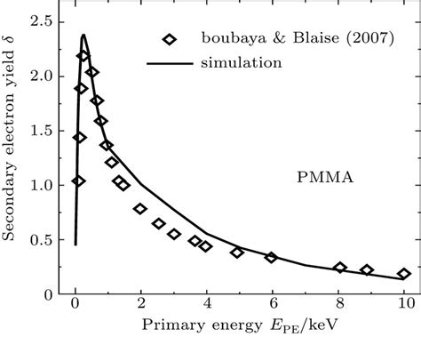 Secondary Electron Yield δ As A Function Of Primary Energy Epe