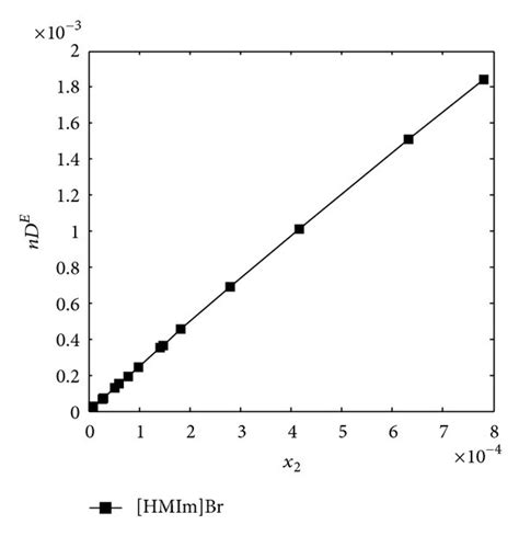 Plot Of Excess Refractive Index Versus Mole Fraction Concentration Of Download Scientific