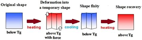 A Schematic For The Shape Memory Behavior Of Smps Download