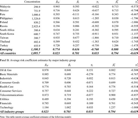 Average Risk Coefficient Estimates By Country Continued Download Table