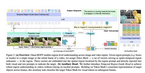 Nvidia Ai Introduces Omni Rgpt A Unified Multimodal Large Language Model For Seamless Region