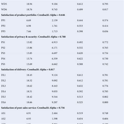 Cronbachs Alpha Analysis Results Download Scientific Diagram