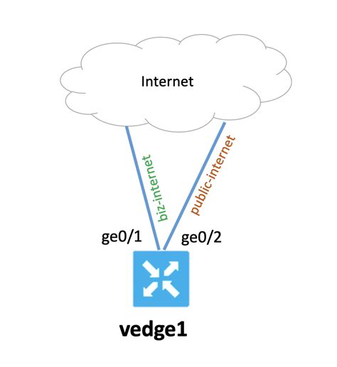 Sd Wan Configuration Example How To Prefer Particular Uplink For Dia