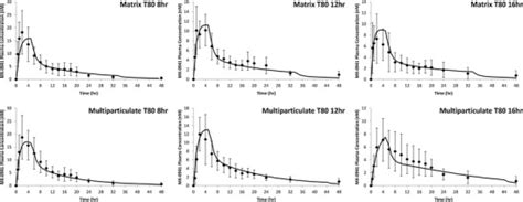 Comparison Of Deconvolution Based And Absorption Modeling Ivivc For Extended Release