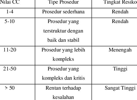 Tabel Skala Pengukuran Tingkat Resiko Untuk Nilai Cc Download Scientific Diagram