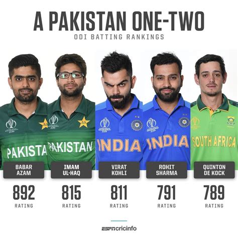 Umer F On Linkedin Imam Ul Haqs Journey To The Top 2 Carries An