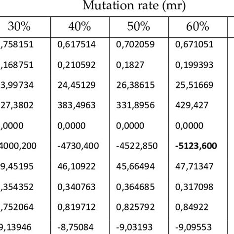 Determine The Mutation Rate Mr In 10 Different Unimodal And