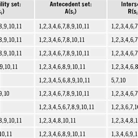 Level Partitioning Of Reachability Matrix Iteration I Download