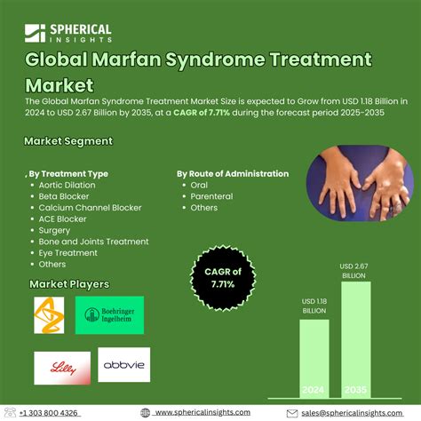 Marfan Syndrome Treatment Market Size Growth Report 2035