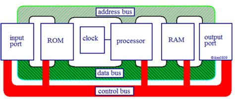 Microprocessor Subsystems Flashcards Quizlet