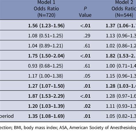 Variable Analysis For Complex Colo Ssis Using Multivariable Logistic