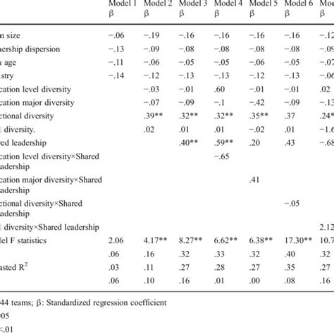 Results Of Hierarchical Regression Models Team Performance Download