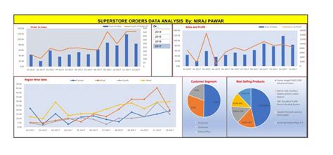Niraj Pawar On Linkedin Dataanalysis Businessintelligence Dashboard