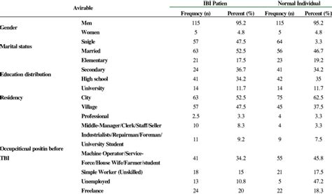 Demographic Characteristic In Normal And Tbi People N240 Download