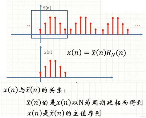 3 离散傅里叶变换（discrete Fourier Transform，dft） Csdn博客