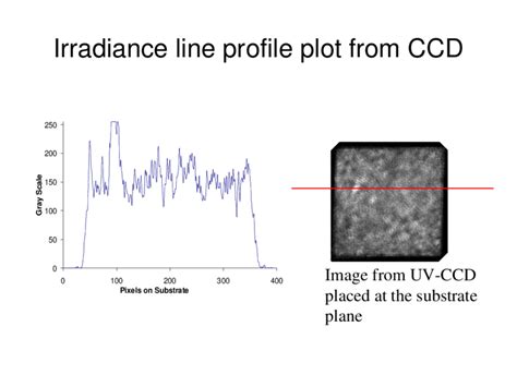 4 Irradiance Line Profile Plot From Ccd Download Scientific Diagram