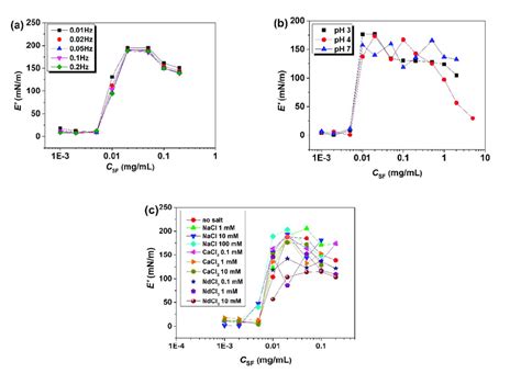 Influences Of The Solution Conditions On The Surface Dilatational