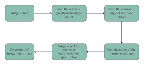 Normalization Process Of The Image Object Download Scientific Diagram