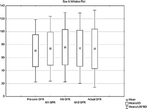 Box And Whisker Plot Showing The Glomerular Filtration Rate Grf
