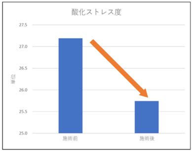 治療の検査データについて ストレスフリー研究会