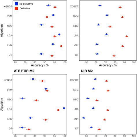 classification accuracies of different classification algorithms used