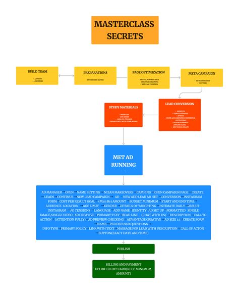Master Class Sop Figma