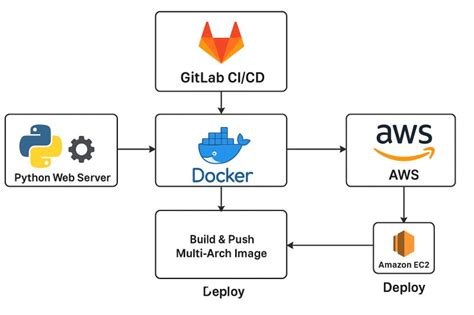 Devops Aws Docker Gitlab Python Ec2 Mondy Bourham