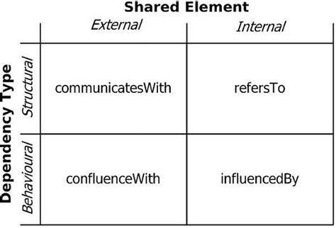 the elusive dependency infoq
