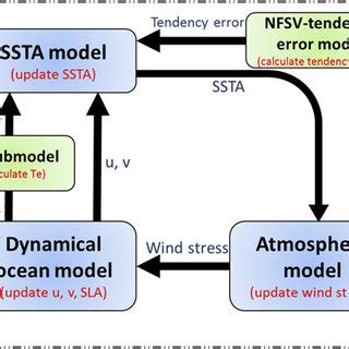 Schematic Diagram Illustrating The NFSV Related Assimilation Windows Download Scientific