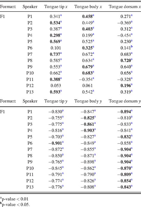 Table V From Relationship Between Tongue Positions And Formant Frequencies In Female Speakers