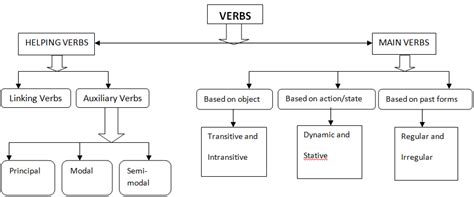 The Discussion Of Verb Classification As The Part Of Speech Academia