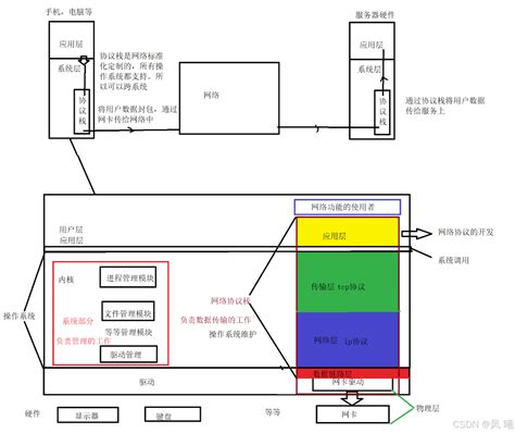 Linux网络：网络协议栈and协议 Csdn博客
