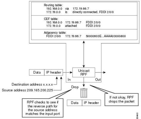 Urpf Eigrp Multicast Issue Cisco Community