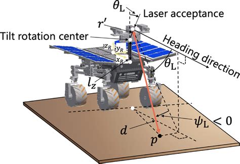 Frontiers Computationally Efficient And Sub Optimal Trajectory