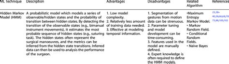 Overview Of Ml Algorithms Sequential Data Modelling Models Download Scientific Diagram