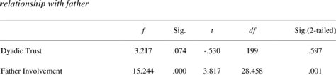 T Test Analysis Of Dyadic Trust And Father ınvolvement According To