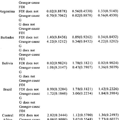 Granger Causality Tests Between Fdi And Economic Growth The First Download Table