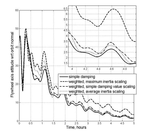 No Gain Scaling Performance Download Scientific Diagram