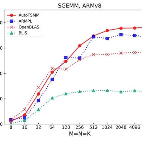 The Memory Access For Computing Tall And Skinny Matrix Download Scientific Diagram