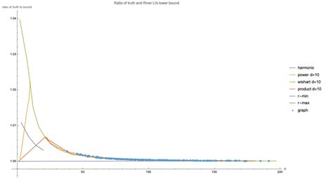 linear algebra bounds on spectral radius of 2 text{diag} h h cdot