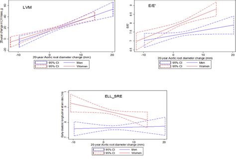 Plots Showing The Linear Regression Fit And 95 Cis For Men Blue Line