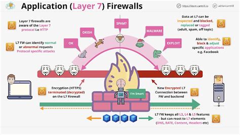 Firewall Based Osi Layer Pengertian Dan Contohnya