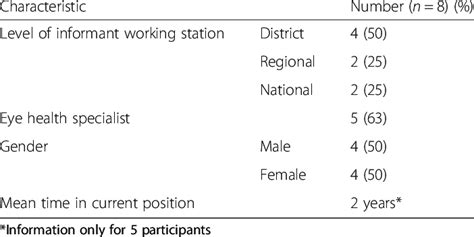 Characteristics Of Key Informant Participants Download Table