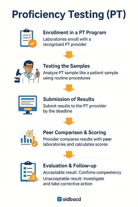 🔻🔻🔻what Is Proficiency Testing Pt In Clinical Laboratories Mohamed