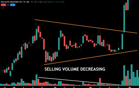 Volatility Contraction Pattern Vcp Strategy Dot Net Tutorials