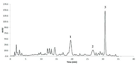 Rp Hplc Profile At 280 Nm Main Compounds Present In Methanolic