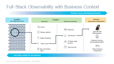The Rise Of Full Stack Observability And Ciscos Strategy To Fulfill It