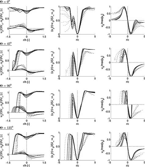 cfd solid lines and experimental dash dotted lines velocity